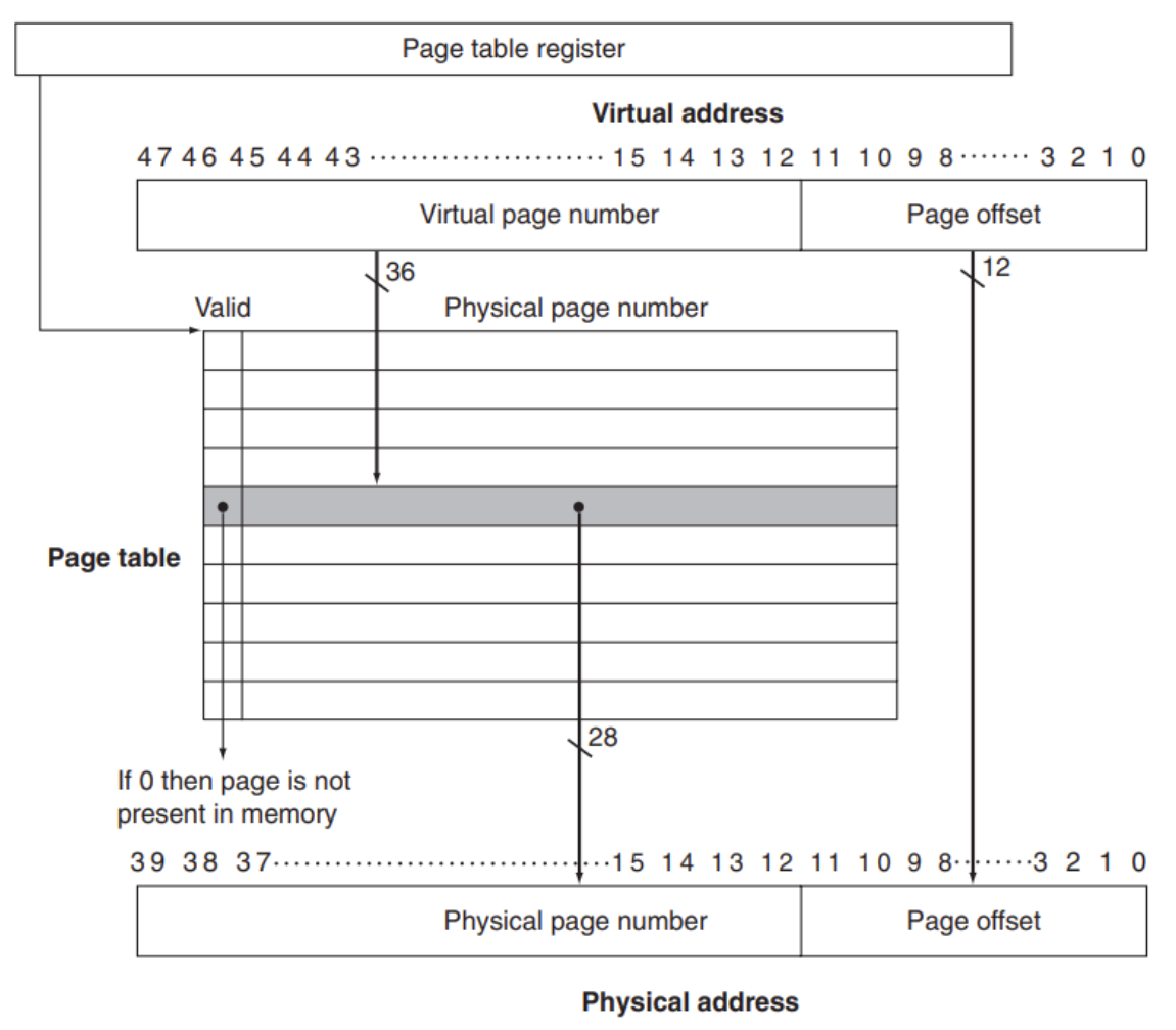5 Memory Hierarchy - RoderickShao's NoteBook